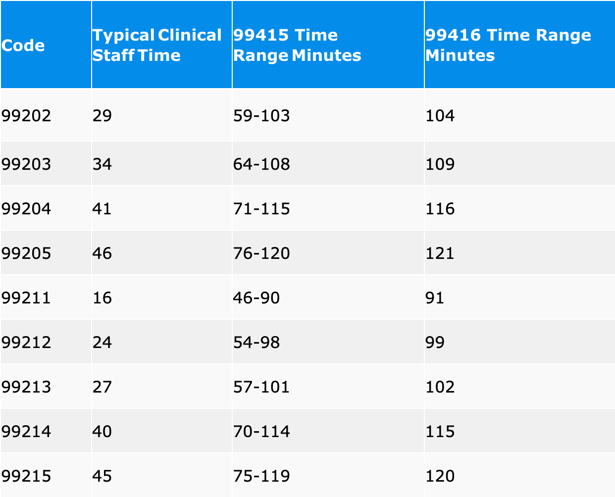 2023 Evaluation and Management Coding Changes – Part 3